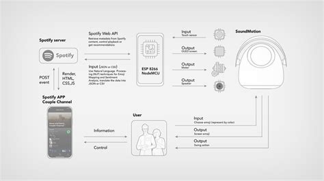 This Spotify Speaker Helps Long Distance Relationship Couples Bond Over