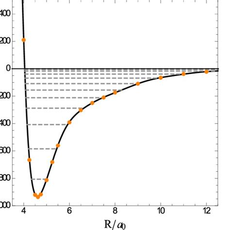 Birge Sponer Plot Of The Vibrational Intervals E V′′ 1 E V′′ The Red Download Scientific