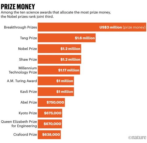 Nobel Prize Award Money