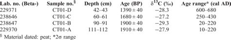 Ams Radiocarbon Dates Profile Ct01 Download Table