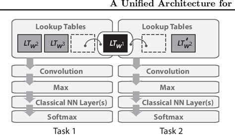 figure 2 from a unified architecture for natural language processing