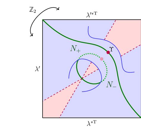 the configuration relevant for the partition function z 2k [λ λ