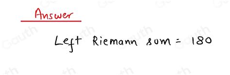 Solved Use The Given Graph To Estimate The Left Riemann Sum For The
