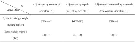 Robustness Test Of Index Weighting And Synthesis Method Download