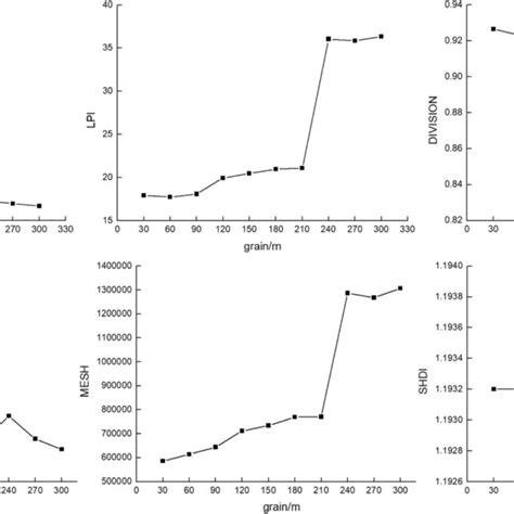Lisa Cluster Map Of The Landscape Fragmentation Index Download
