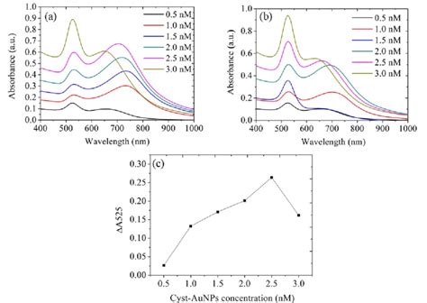 Fig S2 Effects Of Cyst Aunps Concentrations On The Performance Of