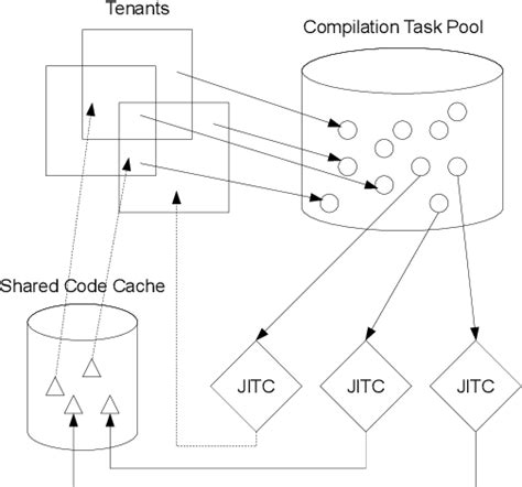Figure 5 From Cloud Platforms And Embedded Computing The Operating