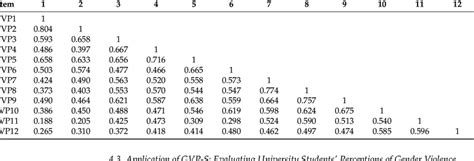 matrix of polychoric correlations among gvp s items download