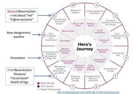 Simple Heros Journey The Heros Journey Step By Step Guide With