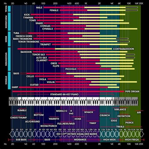 Eq Frequency Cheat Sheet In 2024 Music Software Music Mixing Music