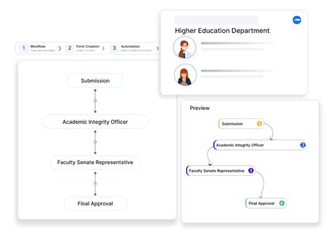 Academic Integrity Violation Approvals Cflow