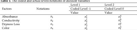 Figure 1 From Development Of Design Of Experiment Optimization To