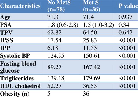 Characteristics In Terms Of Age Psa Value Tpv Ipss Ipp Grade Download Scientific Diagram