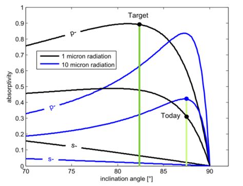 Laser Absorption — Flexible Sheet Metal Working