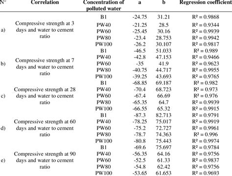 Summary Of The Correlation Analysis Between The Compressive Strength Of Download Scientific