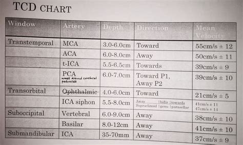 Transcranial Doppler Tcd Chart