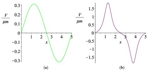 Photonics Free Full Text Transverse Electric Guided Wave Propagation In A Plane Waveguide