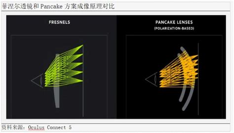 《xr新技术路线：micro Led、pancake、光波导、眼动追踪》 20220913财富号东方财富网