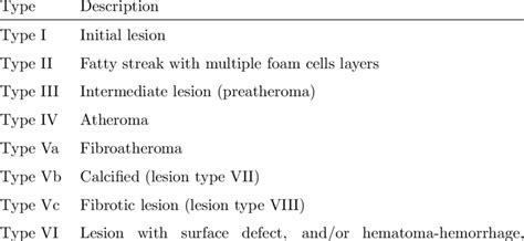 Aha Lesion Type Classification Herbert Et Al 1995 Download Table