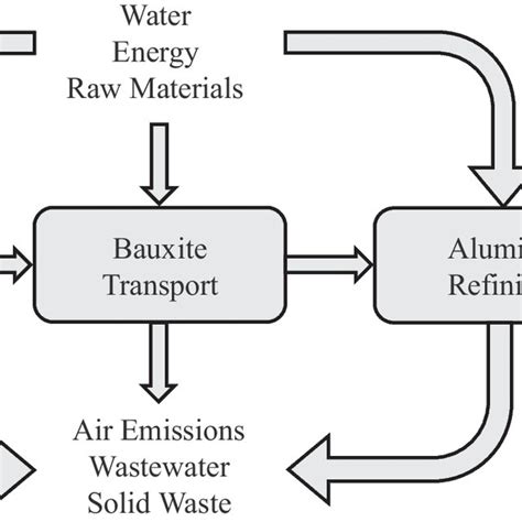 Aspen Diagram Of Alumina Refining Through The Bayer Process Download