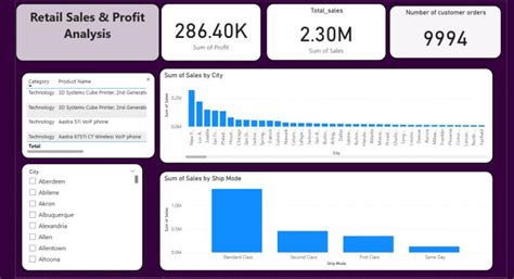 Retail Sales Analysis Project Python Sql And Insights Ashish