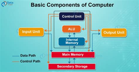 Components Of Computer System Computer Basic Tutorial