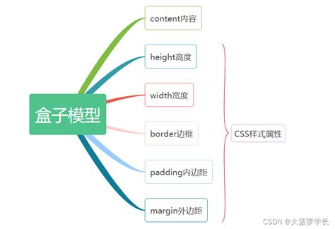 Css布局与定位——盒子模型border1px 2px Csdn博客