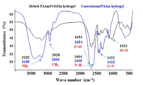 Ftir Spectra For Polyacrylamide And Polyacrylamidefesimn Hydrogels