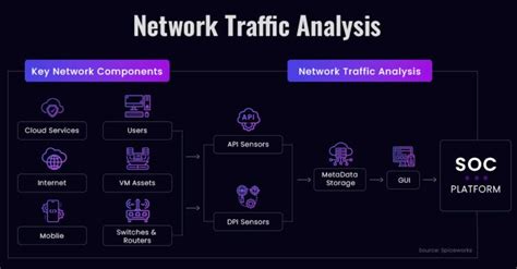 The Ultimate Guide To Understand Network Traffic Analysis Echelon Edge