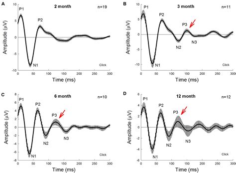 Frontiers Early Functional And Cognitive Declines Measured By