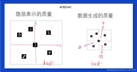 简单理解autoencoderae、variational Autoencodervae、graph Autoencodergae和vgae Csdn博客