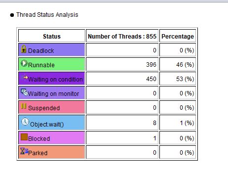 tomcat jvm 大量线程waiting on condition如何解决 Java CSDN问答