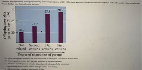 Answered The Graph Below Represents The Mortality Rate Of Offspring