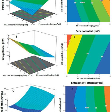 Response 3d Plots A C And Contour 2d Plots D F For The Influence Of Download Scientific