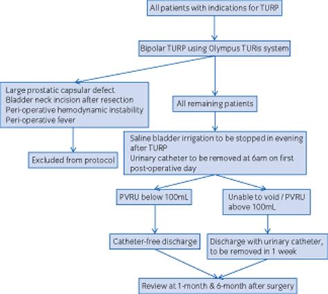Continuous Bladder Irrigation After Turp