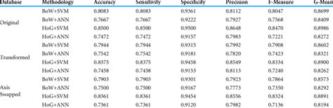 Performance Of The Proposed Algorithm When Used With Conventional