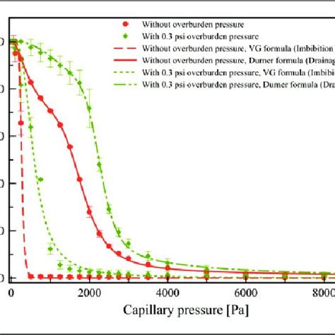 Pdf Capillary Pressure Saturation Curves Of Thin Hydrophilic Fibrous