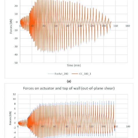 Flowchart Containing The Experiment Execution Process Subprocesses
