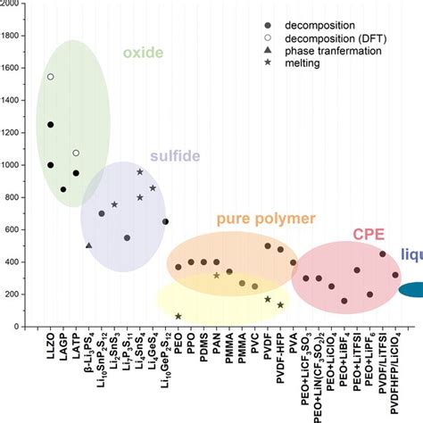 Decomposition Temperatures Of Different Solid‐state Electrolytes And