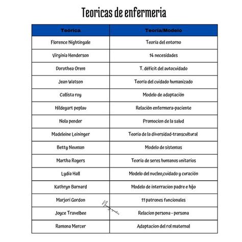 Teóricas De Enfermería Nursing Apuntes Udocz