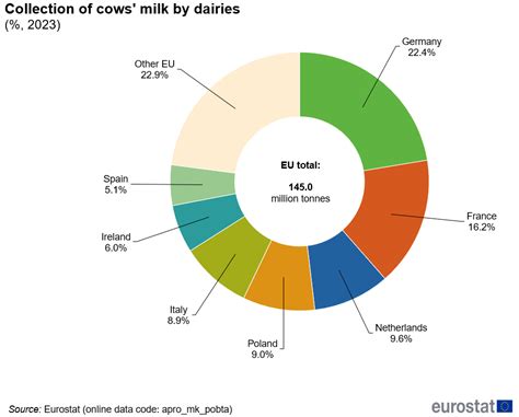 Milk And Milk Product Statistics Statistics Explained Eurostat