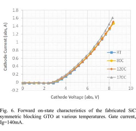 Shows The Measured Reverse Blocking Characteristics Of The Np N Test Download Scientific