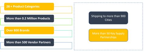 Demand Aggregation Av Retail
