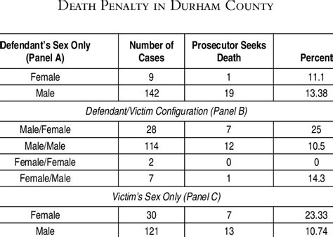 Gender And Prosecutorial Decision To Seek The Download Table