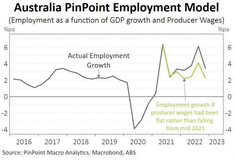 Wages Consumerwage Producerwage Australianeconomy Labormarket Pinpoint Macro Analytics