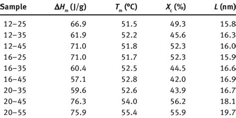 thermal characteristics of the pcl electrospun fibers download table