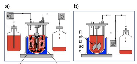 A Packed Bed Bioreactor And B Pitch Blade Impeller System Adapted