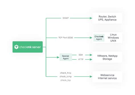 Complete Guide To Cloud Server Monitoring Checkmk