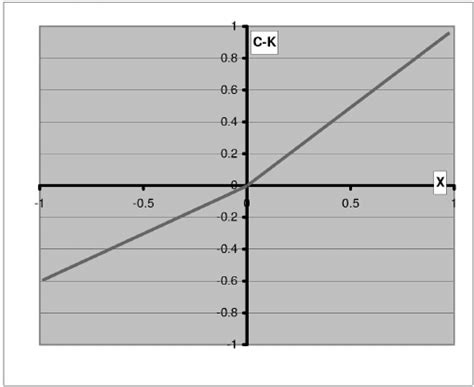 Two Regression Lines With Origin In 0 Download Scientific Diagram