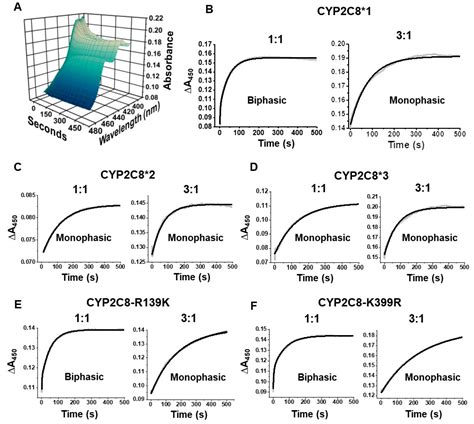 Polymorphisms Of Cyp2c8 Alter First Electron Transfer Kinetics And